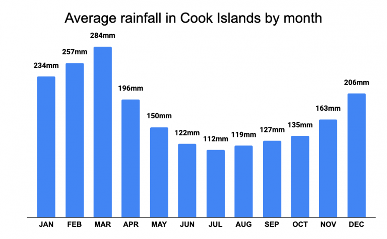 Best time to visit Cook Islands - Wise Travel Plan