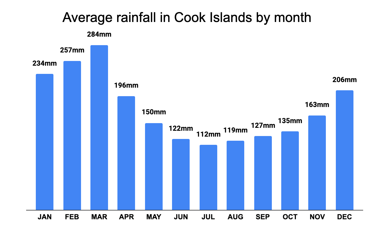 Best time to visit Cook Islands - Wise Travel Plan