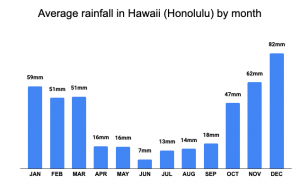 Hawaii Weather in November 🏖 (Temperature & Rainfall) ☀️