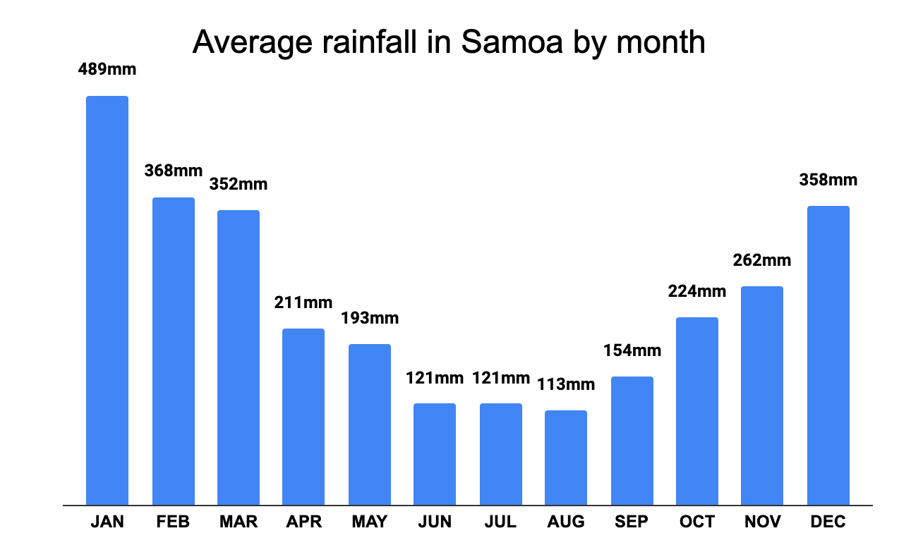 Best time to visit Samoa ☀️ (Climate & Weather) ☀️