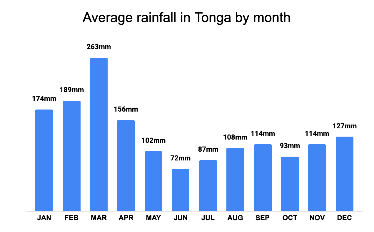 Best time to visit Tonga ☀️ (Climate & Weather in Tonga Islands) ☀️