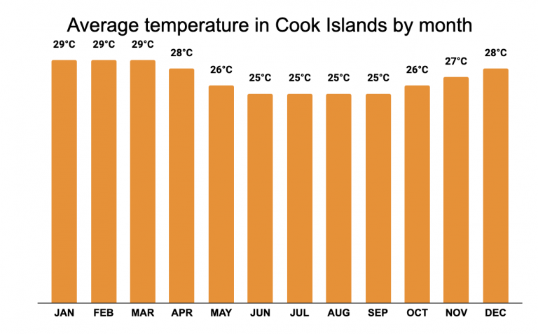 Best time to visit Cook Islands - Wise Travel Plan