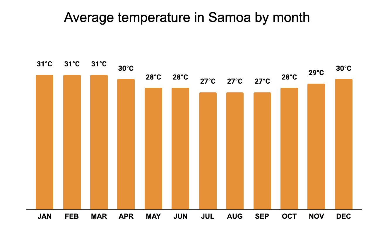Best time to visit Samoa ☀️ (Climate & Weather) ☀️
