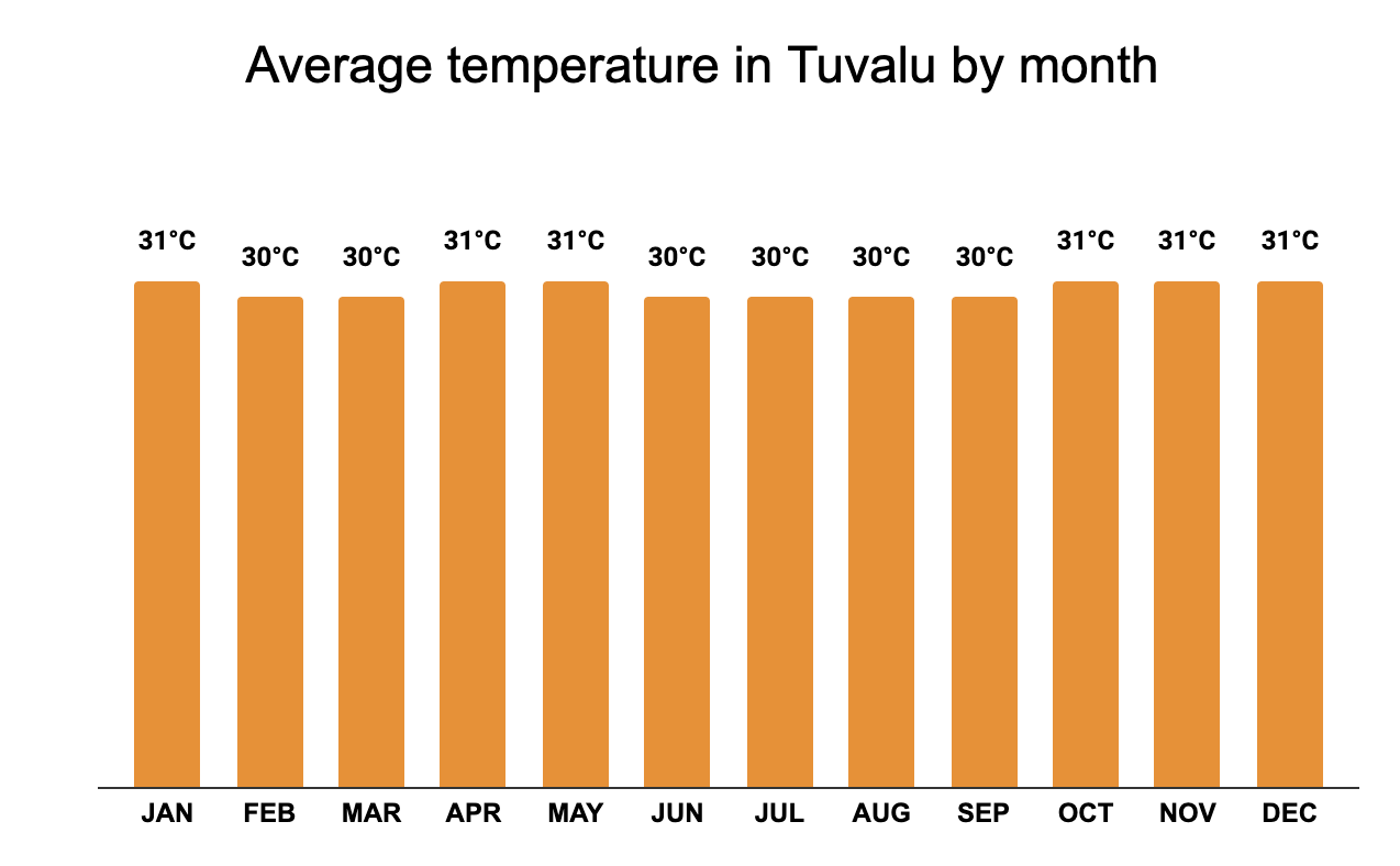 Best time to visit Tuvalu ☀️ (Climate & Weather) ☀️