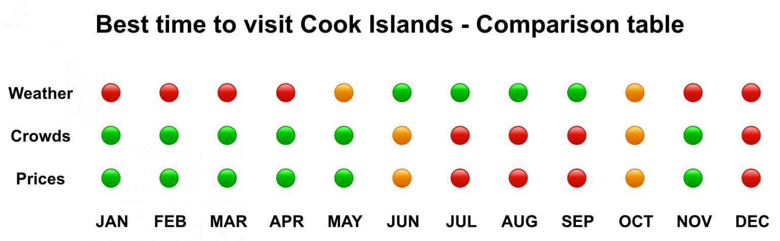 Best time to visit Cook Islands - Wise Travel Plan