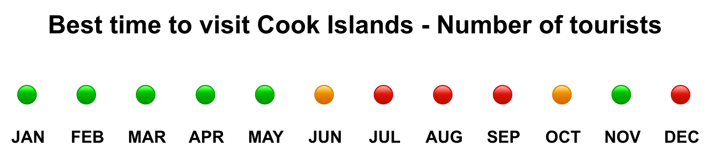 Best time to visit Cook Islands - Wise Travel Plan