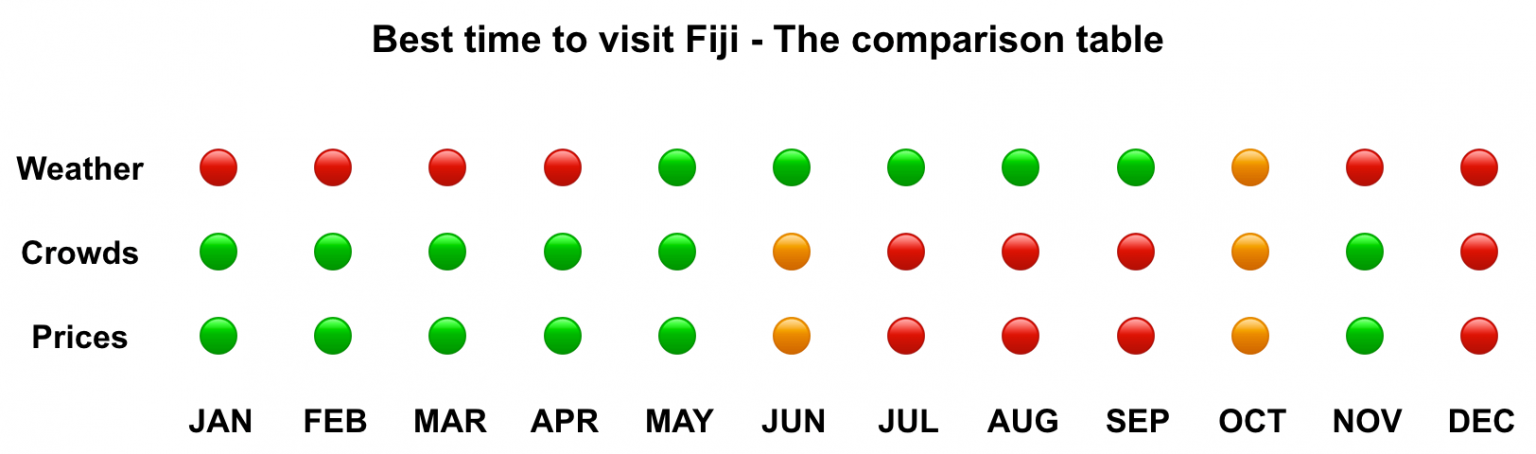 Best Time to Visit Fiji ☀️ (Climate & Weather in Fiji Islands) ☀️
