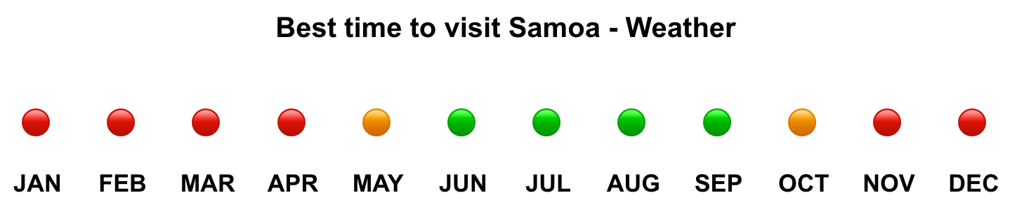 Best time to visit Samoa ☀️ (Climate & Weather) ☀️