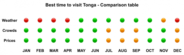 Best time to visit Tonga ☀️ (Climate & Weather in Tonga Islands) ☀️