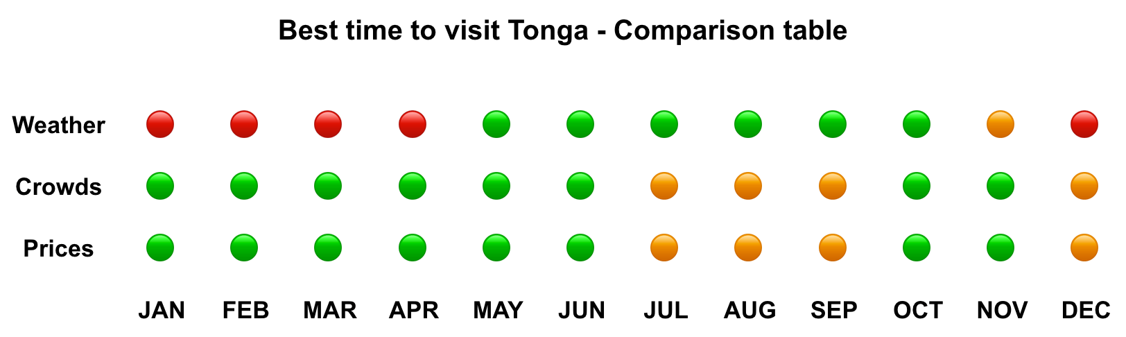 Best time to visit Tonga ☀️ (Climate & Weather in Tonga Islands) ☀️