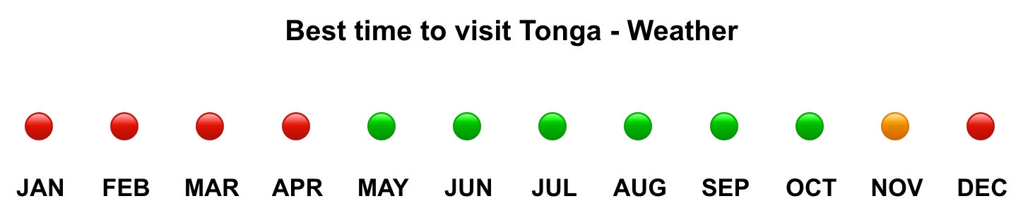 Best time to visit Tonga ☀️ (Climate & Weather in Tonga Islands) ☀️