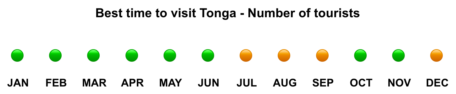 Best time to visit Tonga ☀️ (Climate & Weather in Tonga Islands) ☀️