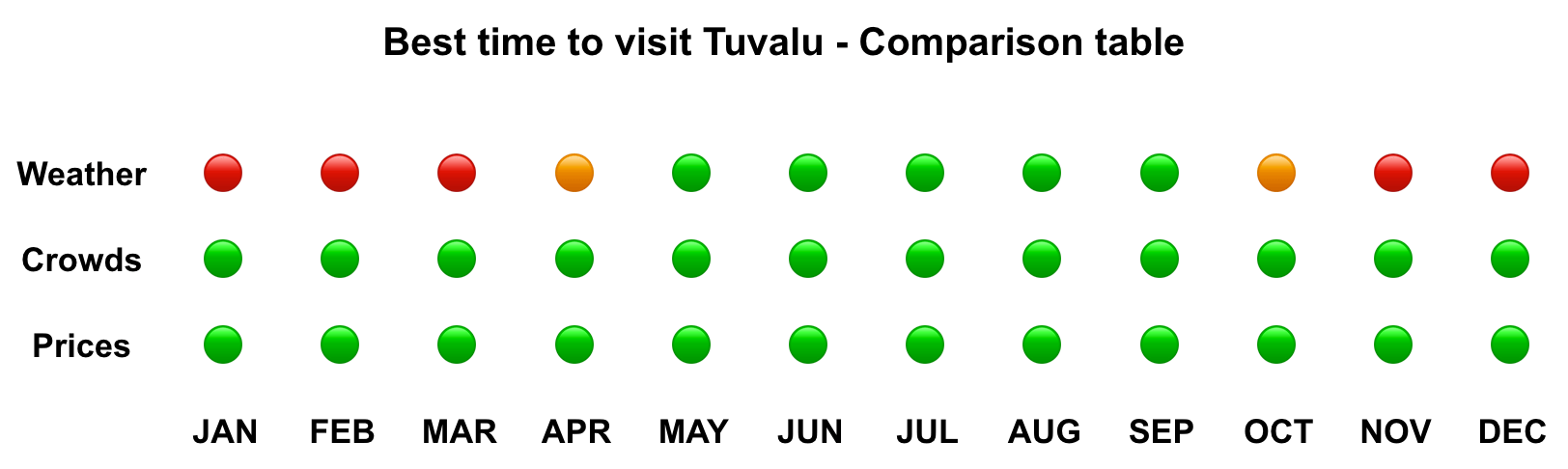 Best time to visit Tuvalu ☀️ (Climate & Weather) ☀️