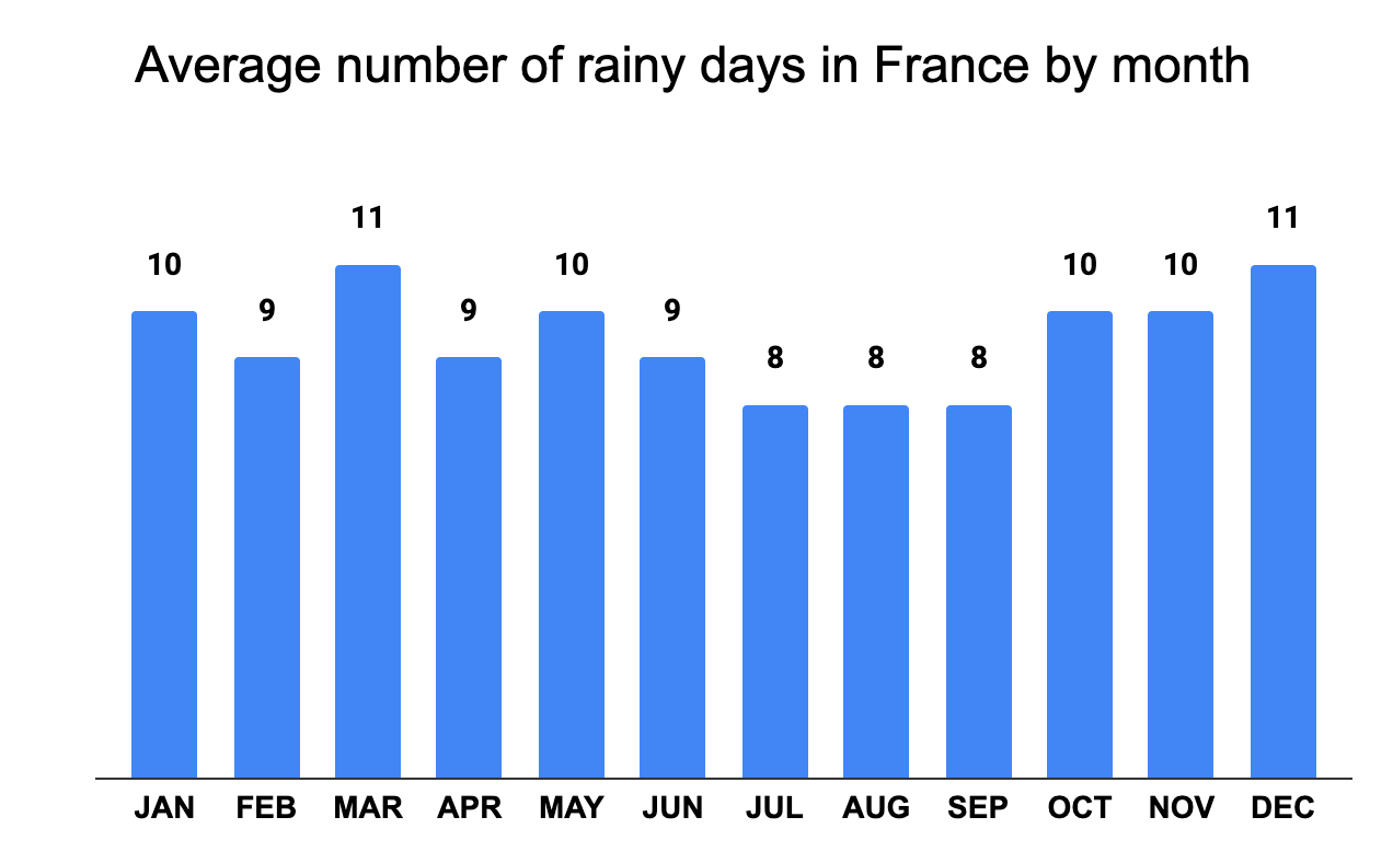 Best time to visit France 🧑️‍️ ️ (Climate, Weather, Crowds)
