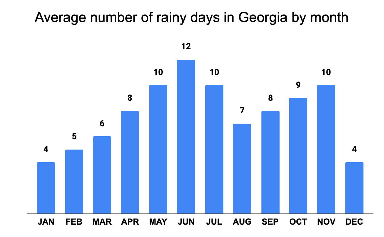 Best time to visit Georgia 🧑️‍️ ️ (Climate, Weather, Crowds)