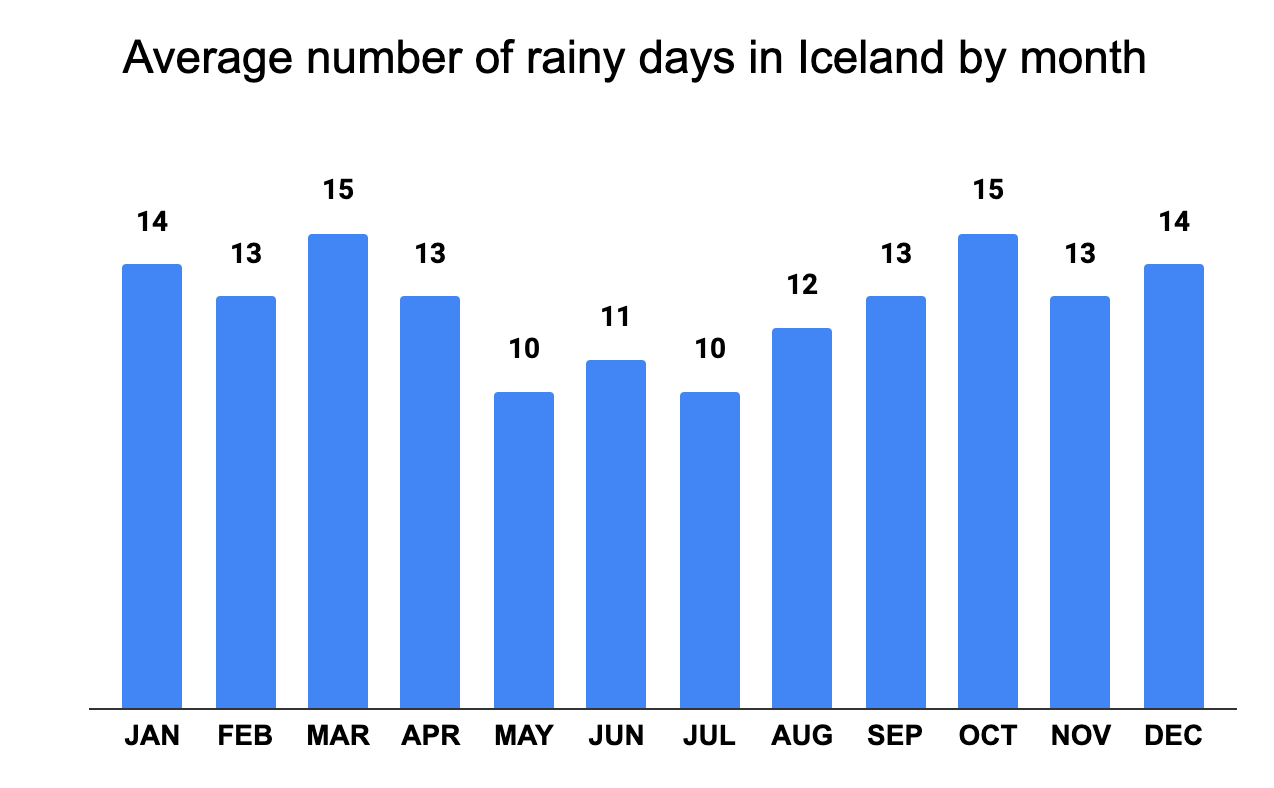Best time to visit Iceland 🧑️‍️ ️ (Climate, Weather, Crowds)