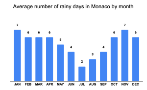 Best time to visit Monaco 🧑️‍️ ️ (Climate, Weather, Crowds)