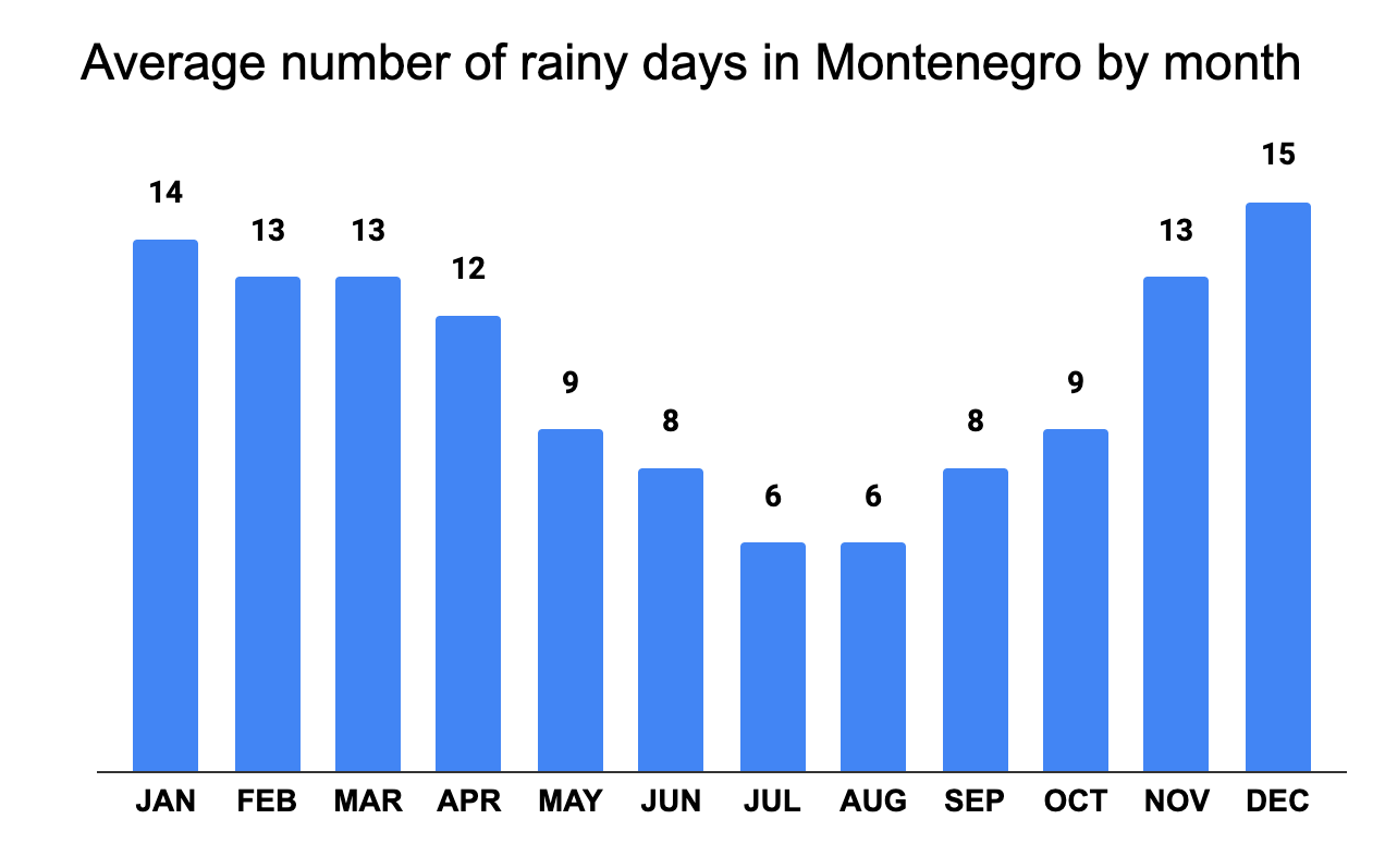 Best time to visit Montenegro 🧑️‍️ ️ (Climate, Weather, Crowds)