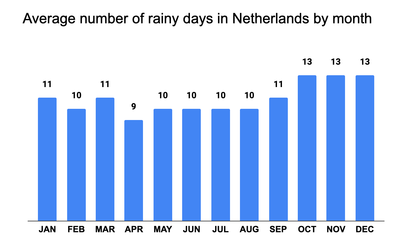Best time to visit Netherlands 🧑️‍️ ️ (Climate, Weather, Crowds)