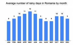 Best time to visit Romania 🧑️‍️ ️ (Climate, Weather, Crowds)