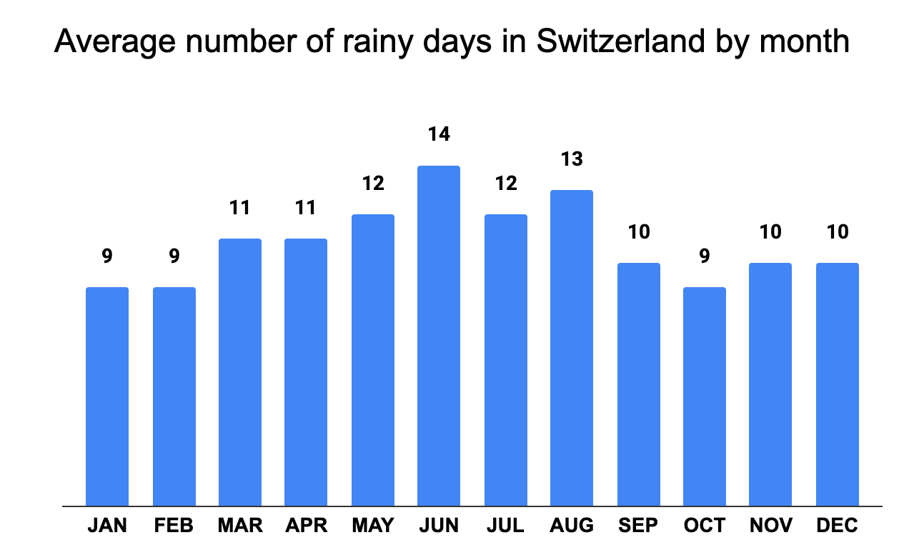 Best time to visit Switzerland 🧑️‍️ ️ (Climate, Weather, Crowds)