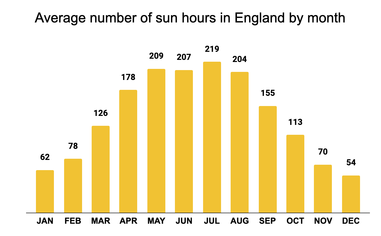 Best time to visit England 🧑️‍️ ️ (Climate, Weather, Crowds)