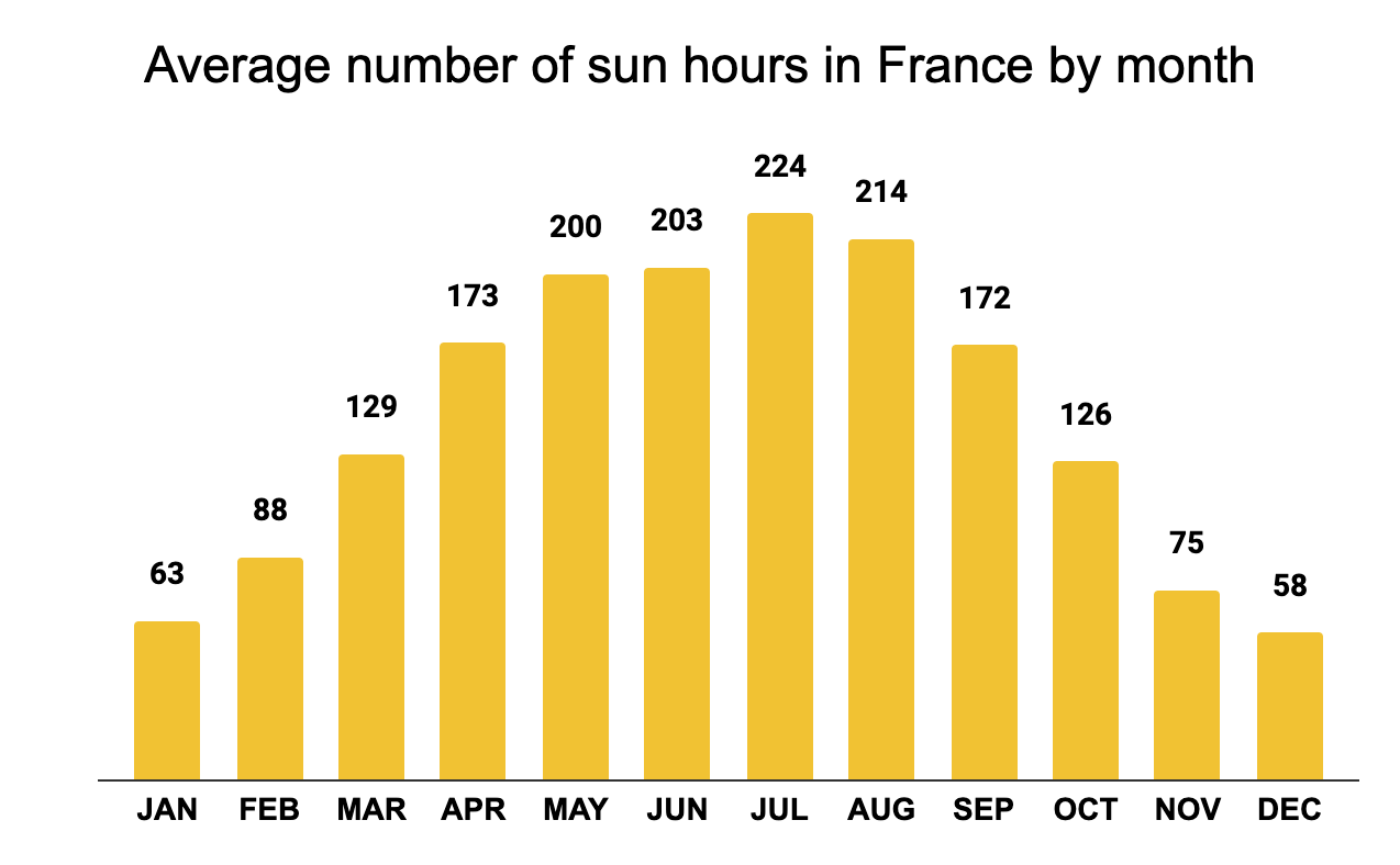 Best time to visit France 🧑️‍️ ️ (Climate, Weather, Crowds)
