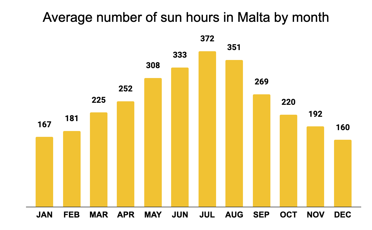 Best time to visit Malta 🧑️‍️ ️ (Climate, Weather, Crowds)
