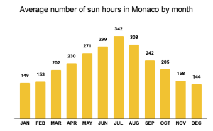 Best time to visit Monaco 🧑️‍️ ️ (Climate, Weather, Crowds)
