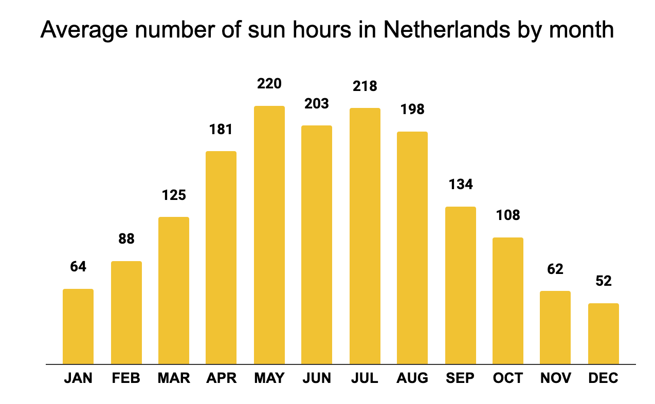 Best time to visit Netherlands 🧑️‍️ ️ (Climate, Weather, Crowds)