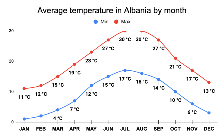 Best time to visit Albania 🧑️‍️ ️ (Weather, Crowds, Events)