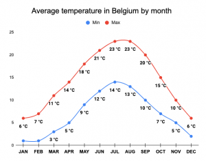 Best time to visit Belgium 🧑️‍️ ️ (Climate, Weather, Crowds)