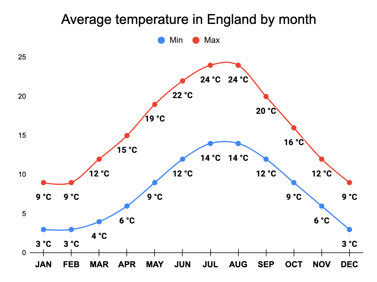 Best time to visit England 🧑️‍️ ️ (Climate, Weather, Crowds)