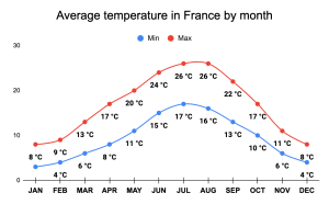 Best time to visit France 🧑️‍️ ️ (Climate, Weather, Crowds)