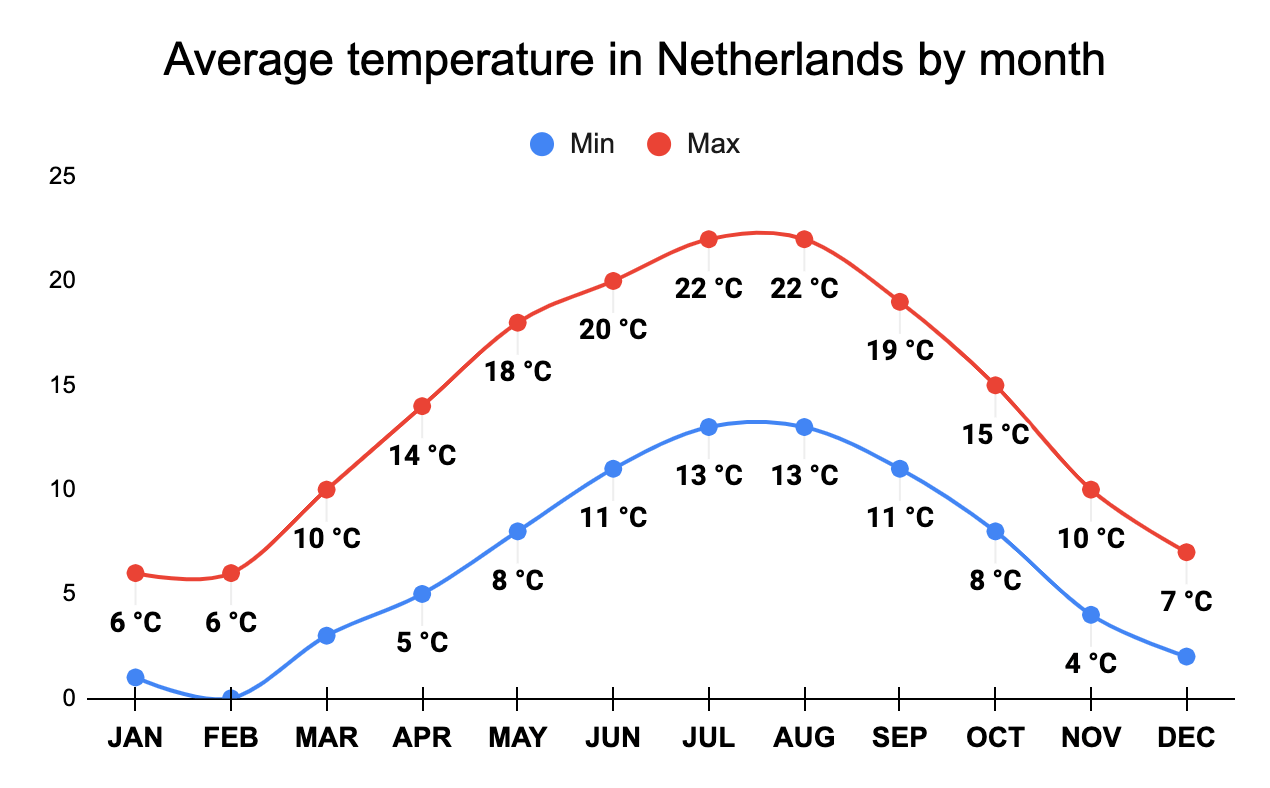 Best time to visit Netherlands 🧑️‍️ ️ (Climate, Weather, Crowds)