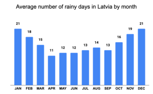 Best time to visit Latvia 🧑️‍️ ️ (Climate, Weather, Crowds)